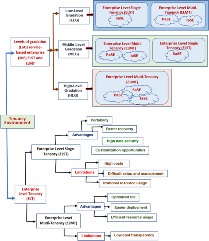 Multi-layered access control based auto tuning relational key ...