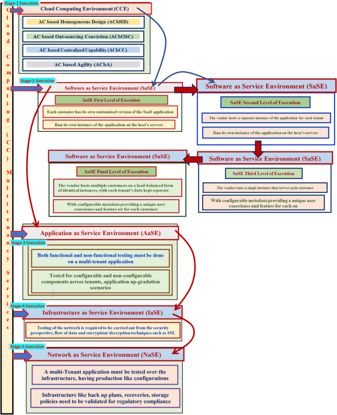 Multi-layered access control based auto tuning relational key implications in enterprise-level ...