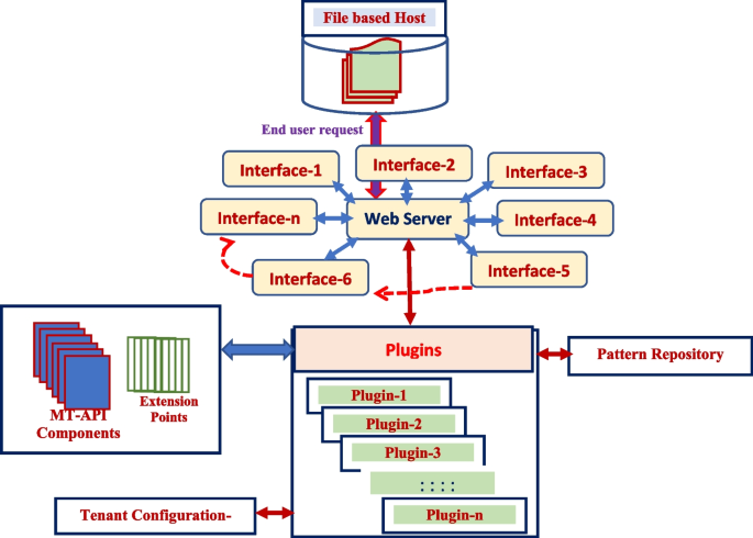 Multi-layered access control based auto tuning relational key implications in enterprise-level ...