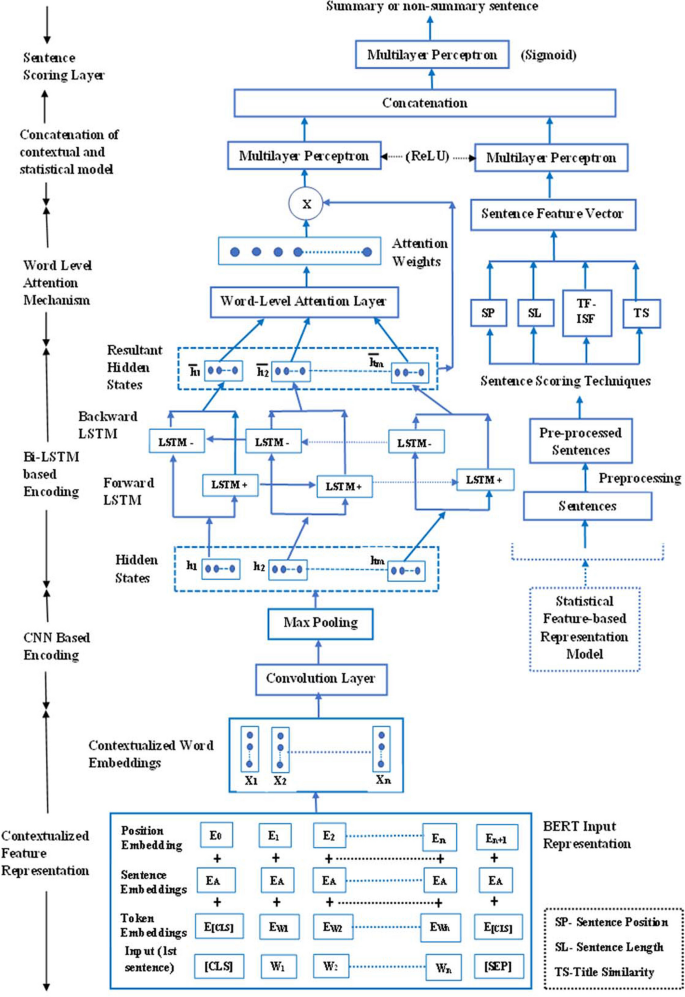 Improved hybrid text summarization system using deep contextualized embeddings and statistical ...