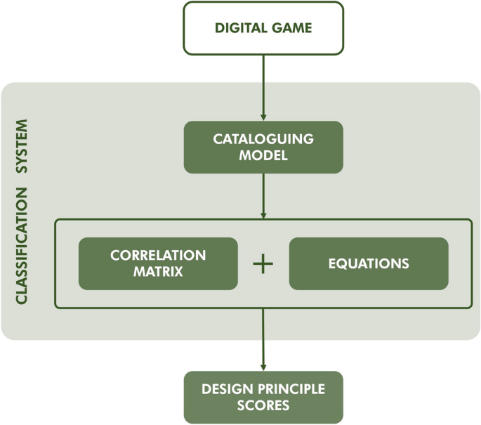 A unified framework to catalogue and classify digital games based on interaction design and ...