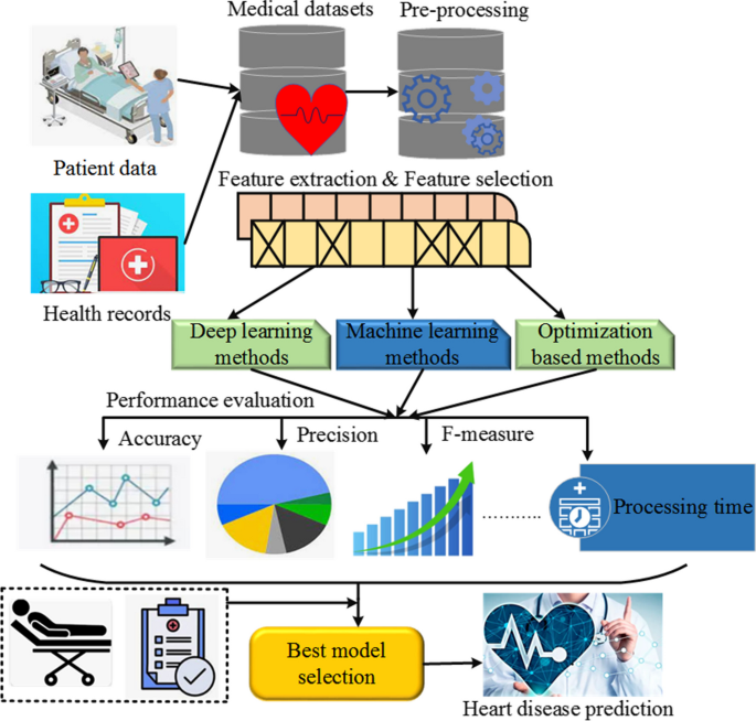 Heart disease prediction using machine learning, deep Learning and optimization techniques-A ...