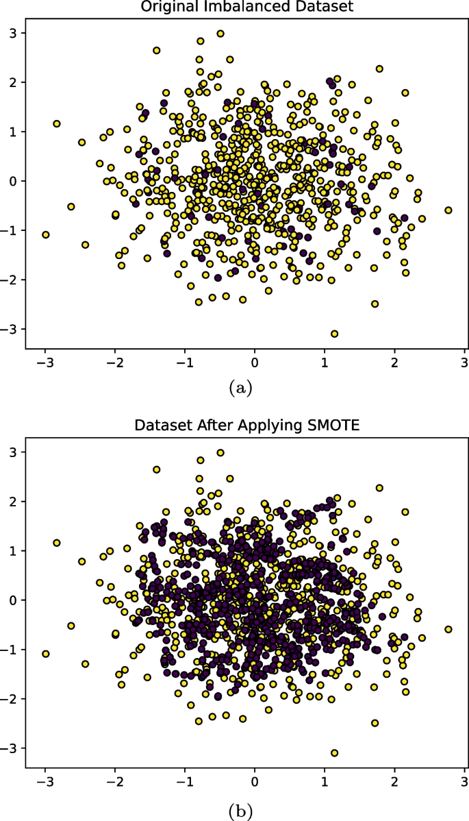Mitigating class imbalance in heart disease detection with machine ...
