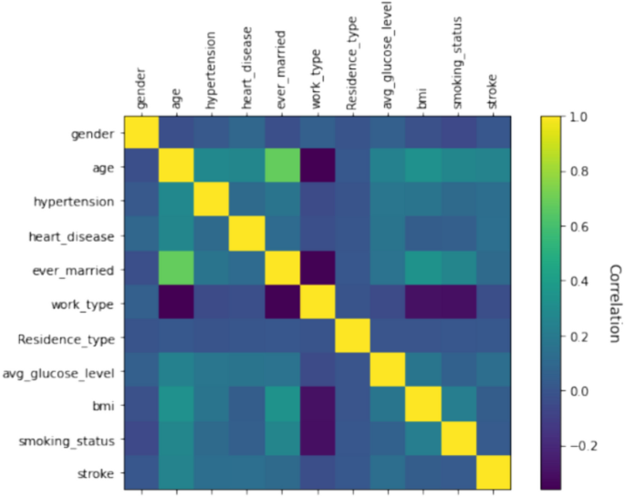 Early detection of stroke disease using patients previous medical data ...
