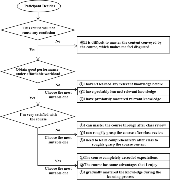 Research on a quantification model of online learning cognitive load ...
