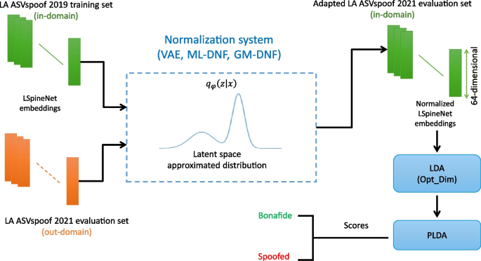 Deep normalization for light SpineNet speaker anti-spoofing systems ...