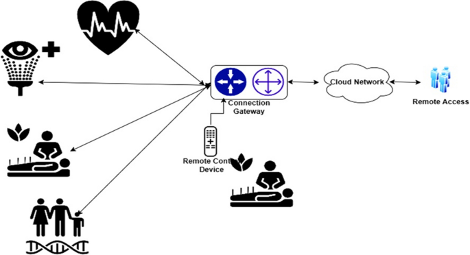 IoT-enabled healthcare transformation leveraging deep learning for ...