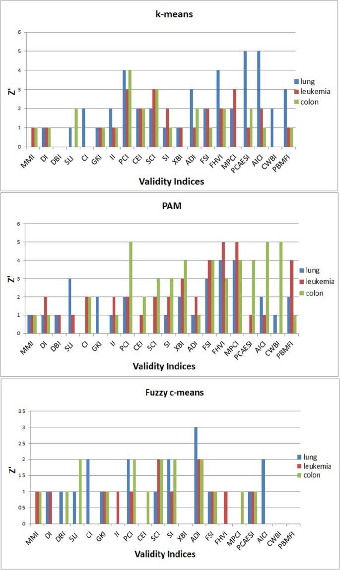 An optimized cluster validity index for identification of cancer mediating genes | Multimedia ...