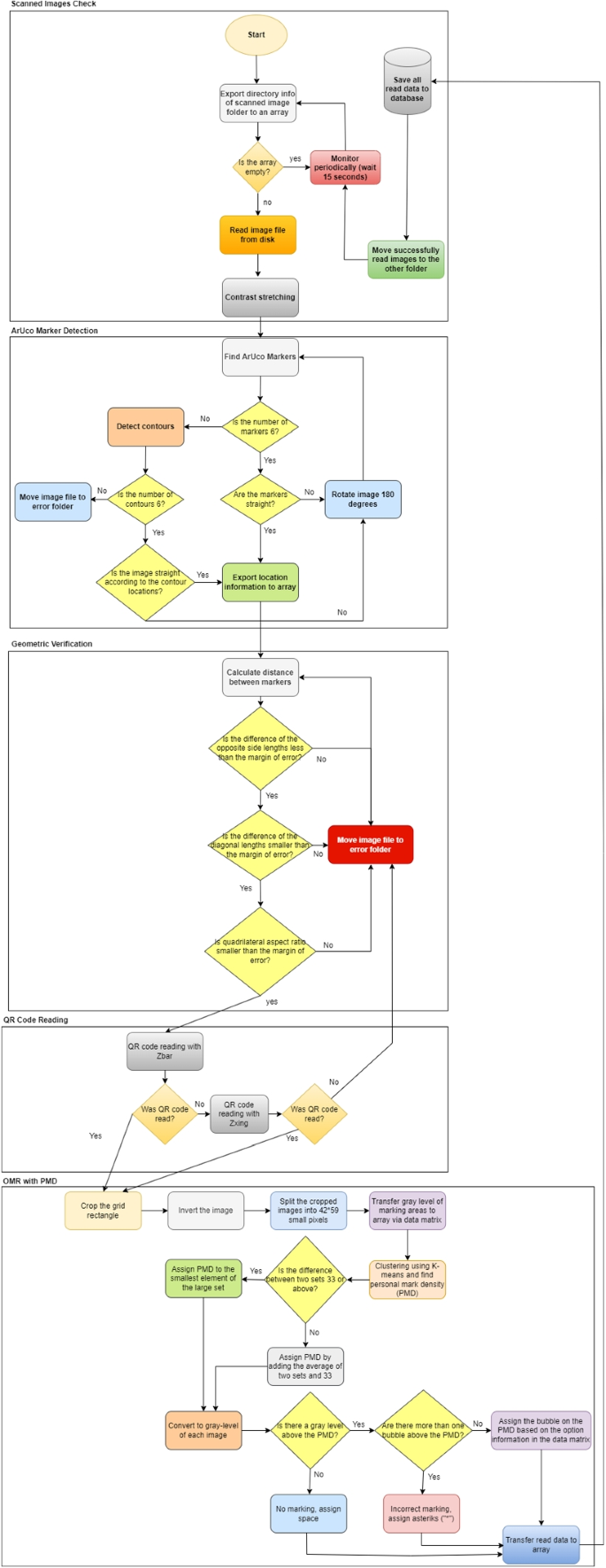 Personal mark density-based high-performance Optical Mark Recognition ...