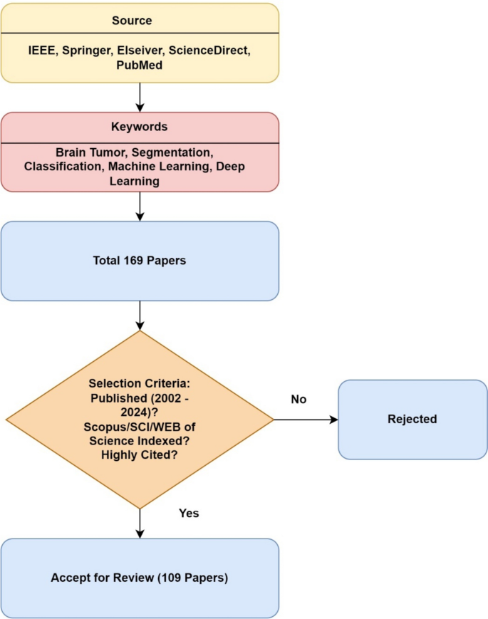 A systematic review of trending technologies in non-invasive automatic ...