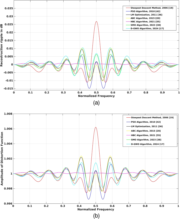 QMF banks: A survey of high-fidelity reconstruction strategies | Multimedia Tools and Applications