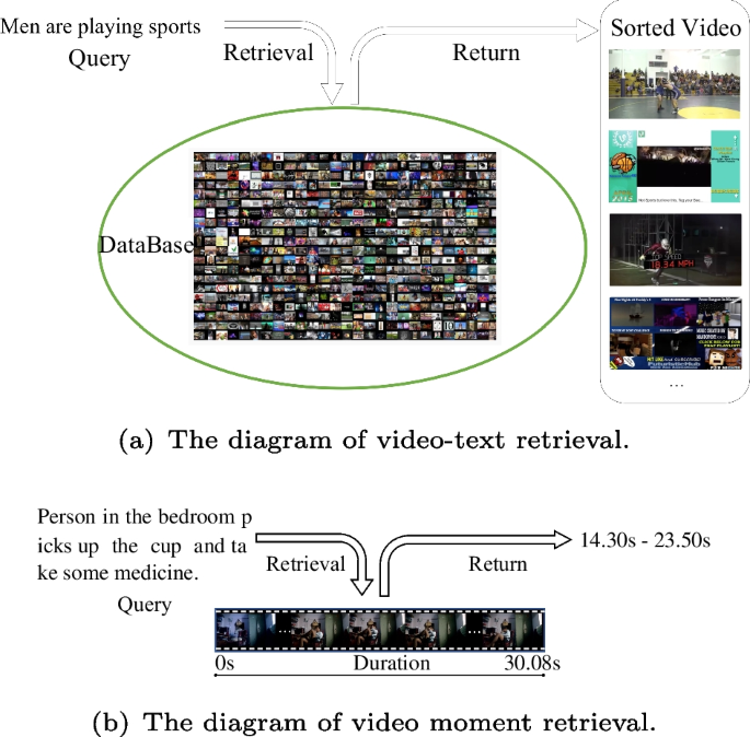 Multi-hierarchical semantic graph learning for video moment retrieval ...