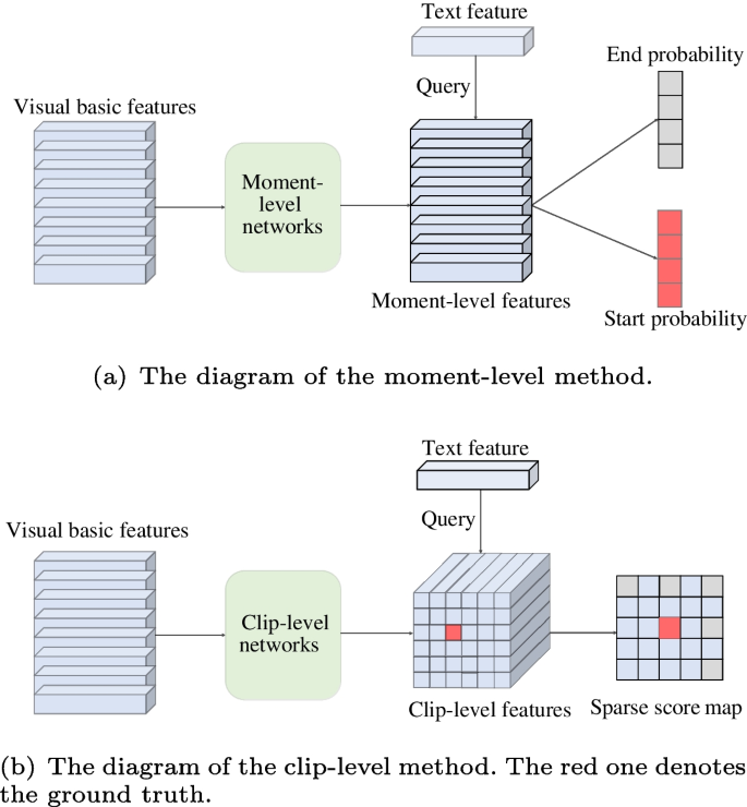 Multi-hierarchical semantic graph learning for video moment retrieval ...