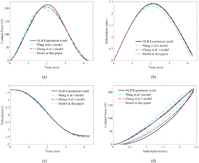 A general continuous contact force model for contact collisions of soft ...