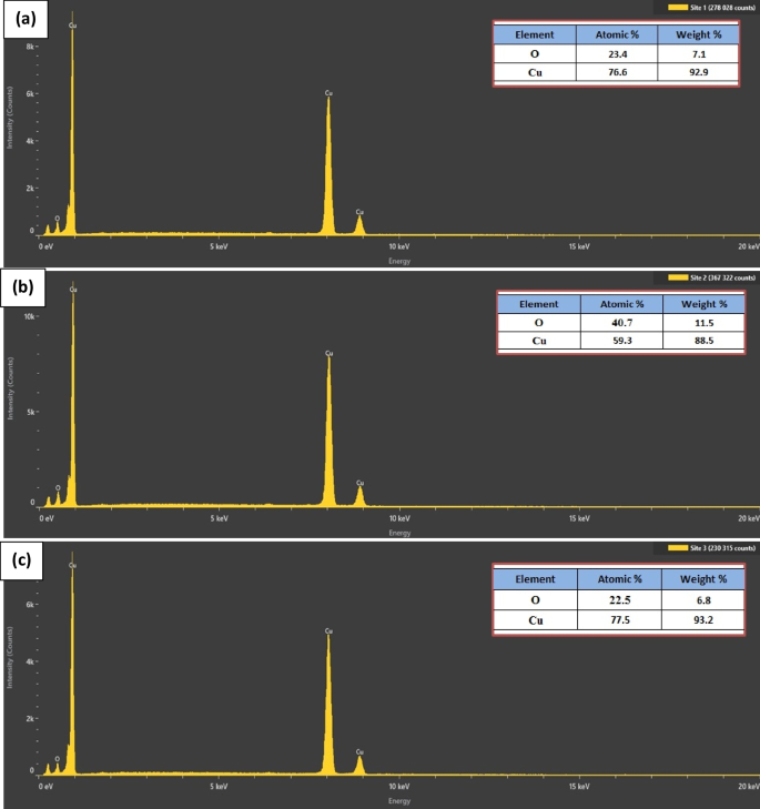 Photoelectrochemical properties of Cu2O/CuO microstructure grown on cu ...