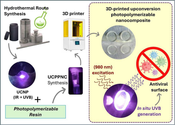 Upconversion nanoparticles for in situ UV generation in 3D printable ...