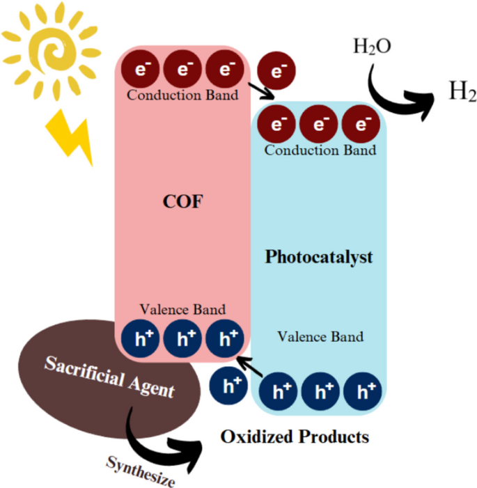 Covalent organic frameworks and TiO2 nanotube array-based framework ...