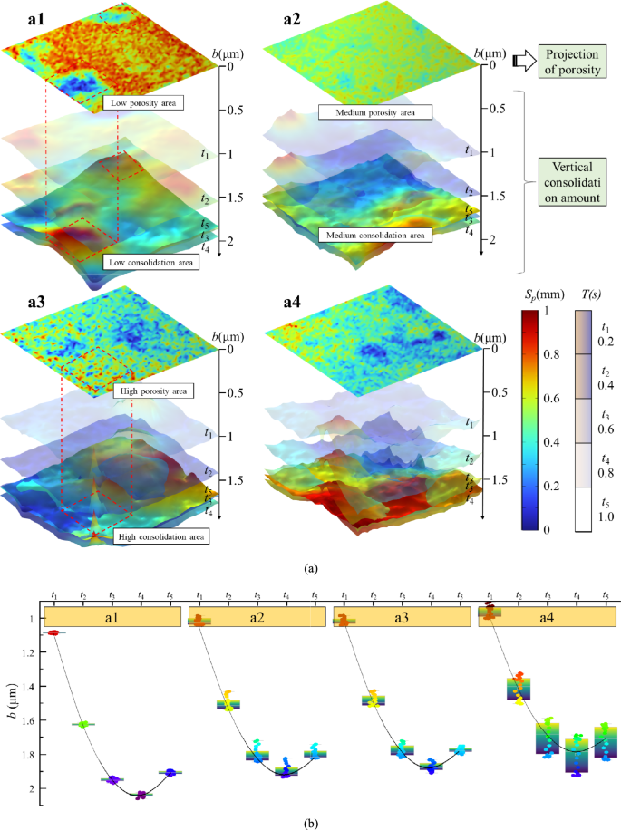 Long-Term Vertical Consolidation Behavior of Heterogeneous and ...