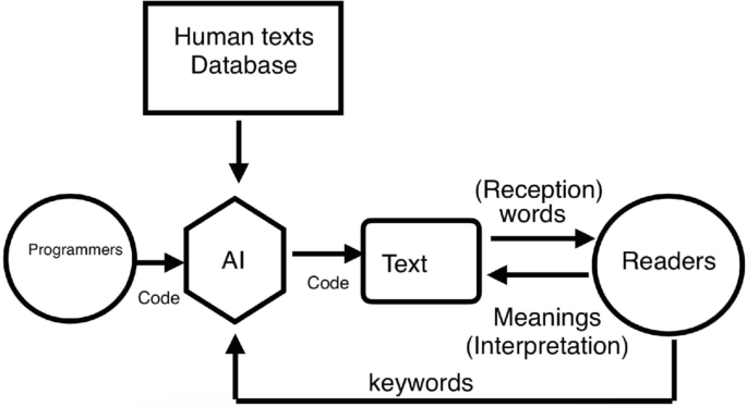 AI Literature: the disenchantment of word and the enchantment of code ...