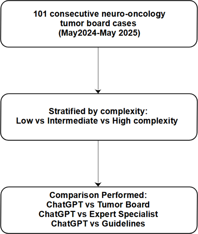 Assessing ChatGPT-4 as a clinical decision support tool in neuro ...