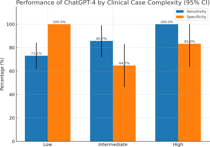 Assessing ChatGPT-4 as a clinical decision support tool in neuro ...