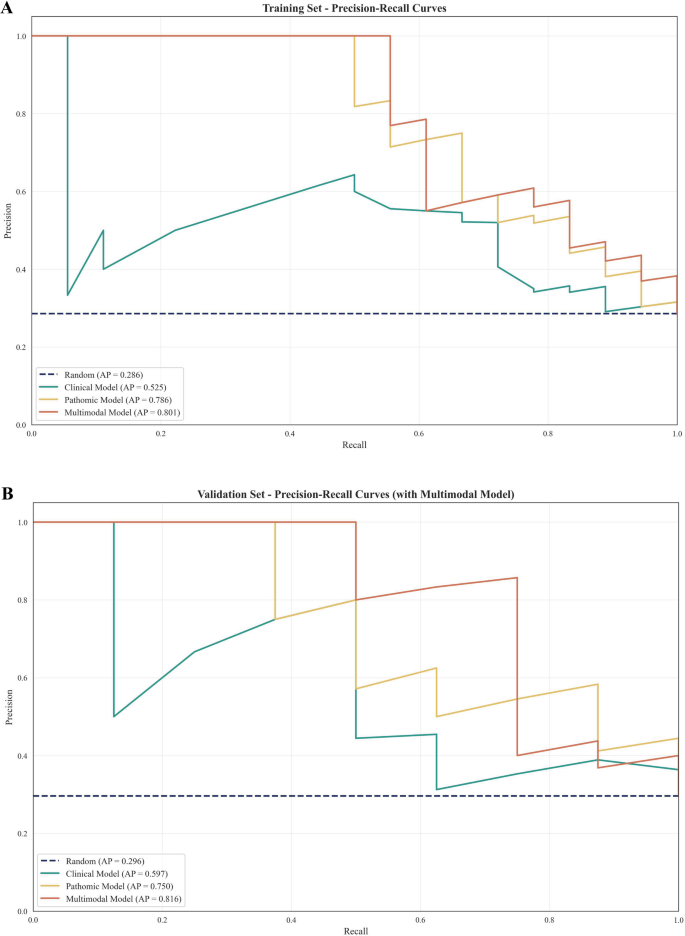 Multimodal pathomics and clinical features predict postresection ...