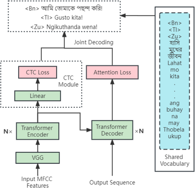 A Lightweight Task-Agreement Meta Learning for Low-Resource Speech Recognition | Neural ...