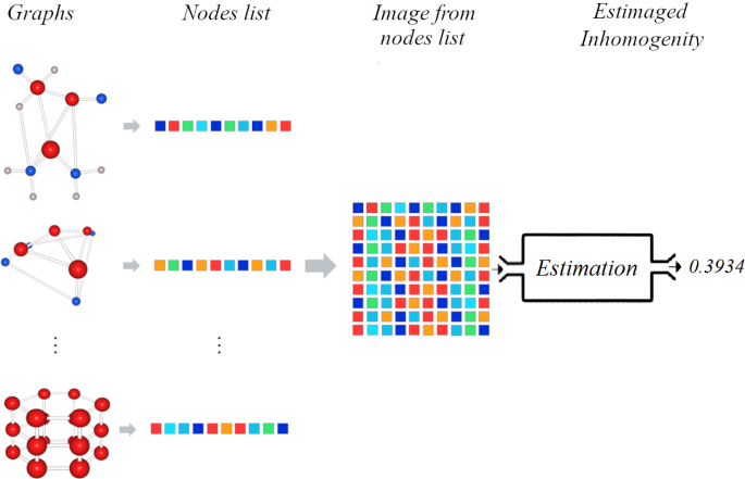 Finding Efficient Graph Embeddings and Processing them by a CNN-based Tool | Neural Processing ...