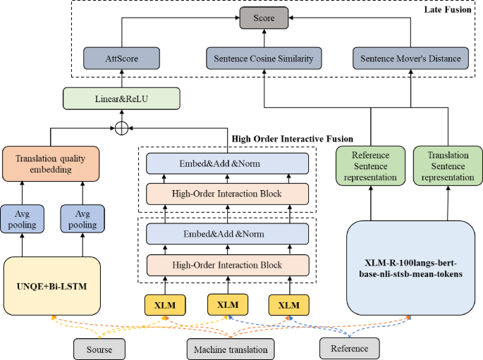 Automatic Evaluation of English Translation Based on Multi-granularity Interaction Fusion ...