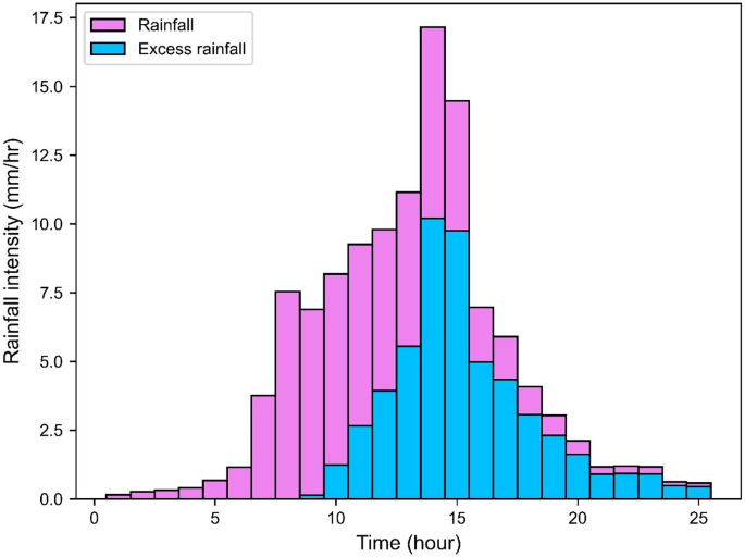 Event-based flood estimation in un-gauged sub-basins: a comparative ...