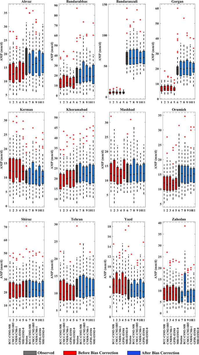 Projection of future non-stationary intensity-duration-frequency curves ...
