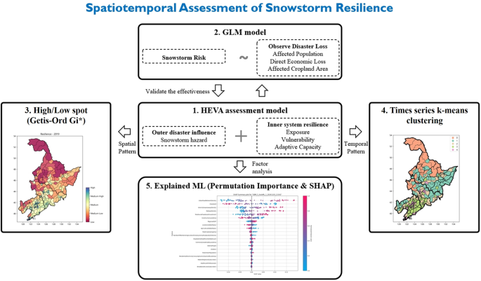 Spatiotemporal assessment of snowstorm resilience: a case study in ...
