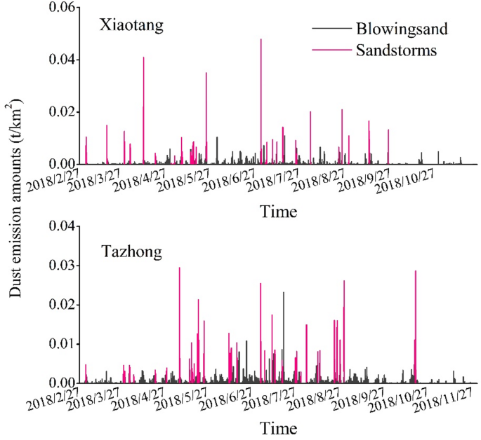 Dust emission contributions and regulatory mechanisms of dust devils in ...
