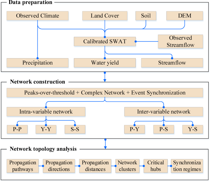 Complex networks reveal teleconnections across cascading floods in the Yangtze River Basin ...