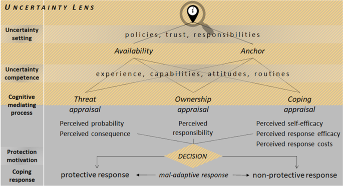 Certainly uncertain: the role of uncertainty perception for flood risk ...