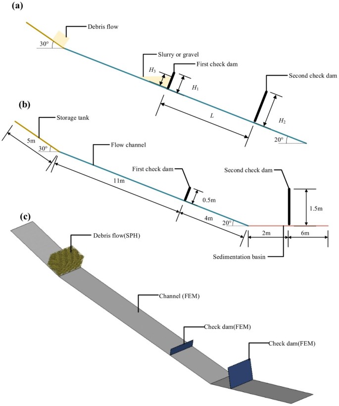 Calculation of debris flow overflow distance and impact force analysis ...