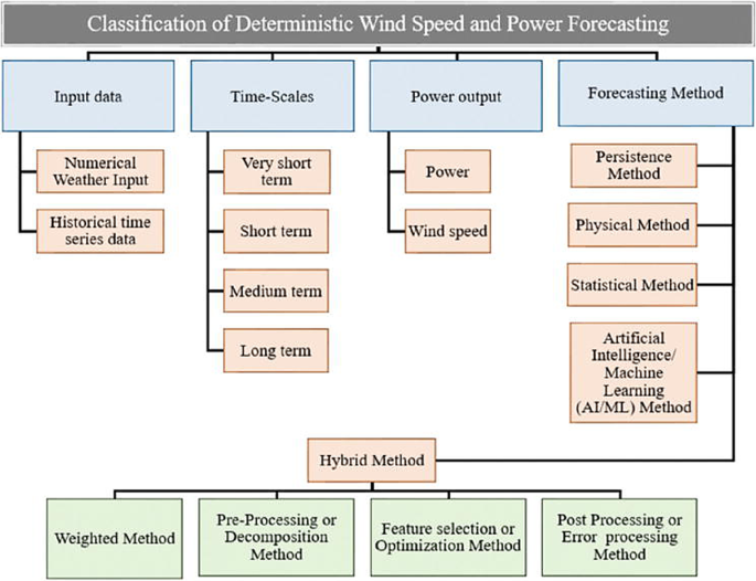 Enhancing short-term chaotic wind speed time-series prediction using hybrid approach with ...