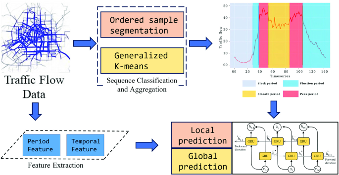 Adaptive data processing framework for efficient short-term traffic flow prediction | Nonlinear ...