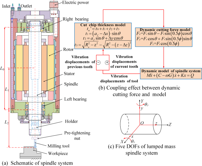 Nonlinear vibration analysis in high speed milling of single crystal silicon considering dynamic ...