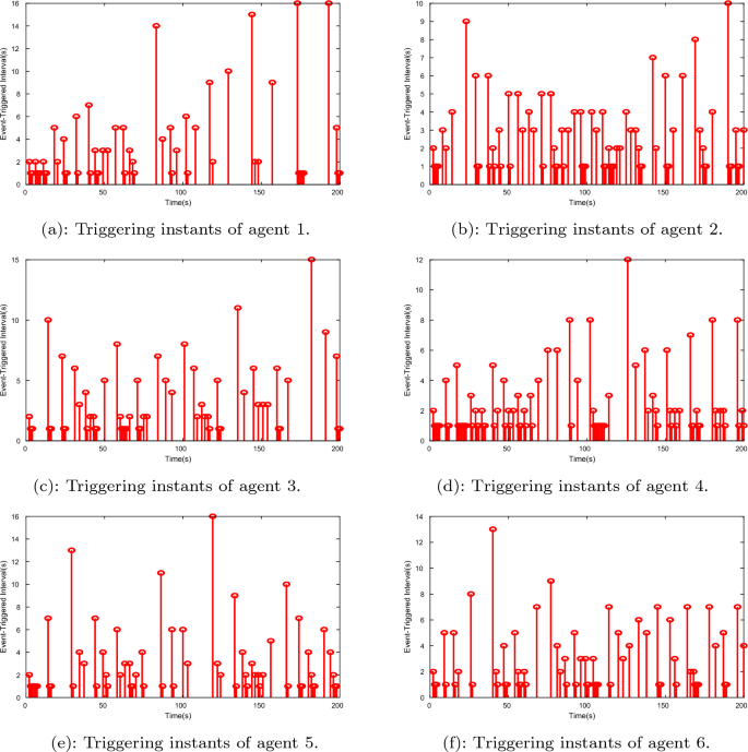 Event-triggered scaled consensus for distributed networks in a compound noisy environment over ...