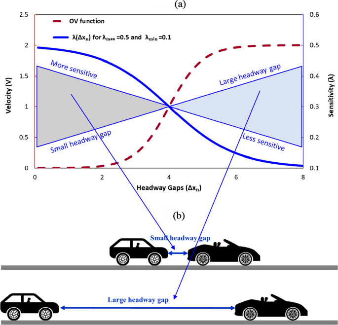 An intellectual drivers' sensitivity traffic model for adapting taillight effects | Nonlinear ...