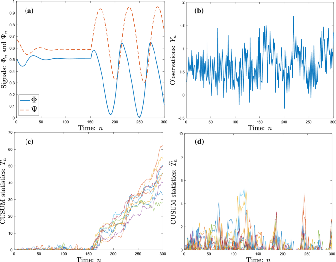 Quickest change detection in nonlinear hidden Markov models using a generalized CUSUM procedure ...