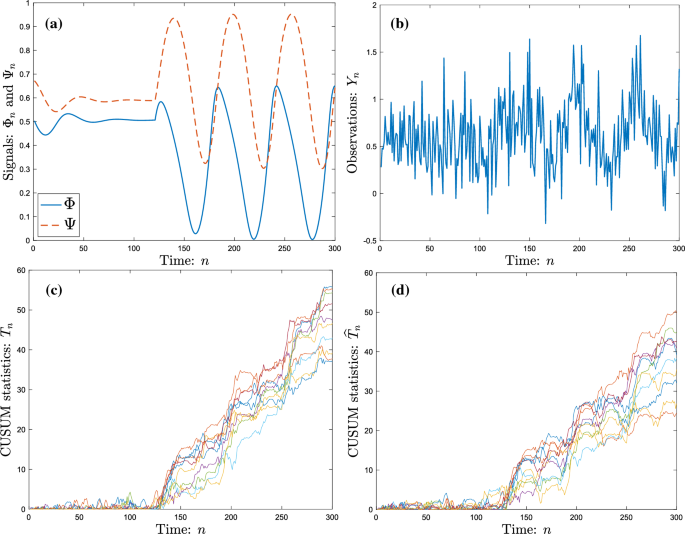 Quickest change detection in nonlinear hidden Markov models using a generalized CUSUM procedure ...