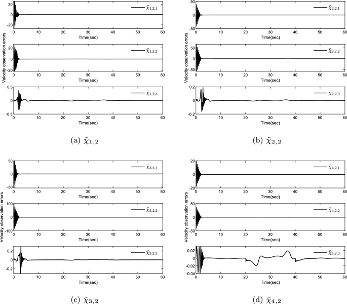 Prescribed-time adaptive state observer approach for distributed output-feedback formation ...