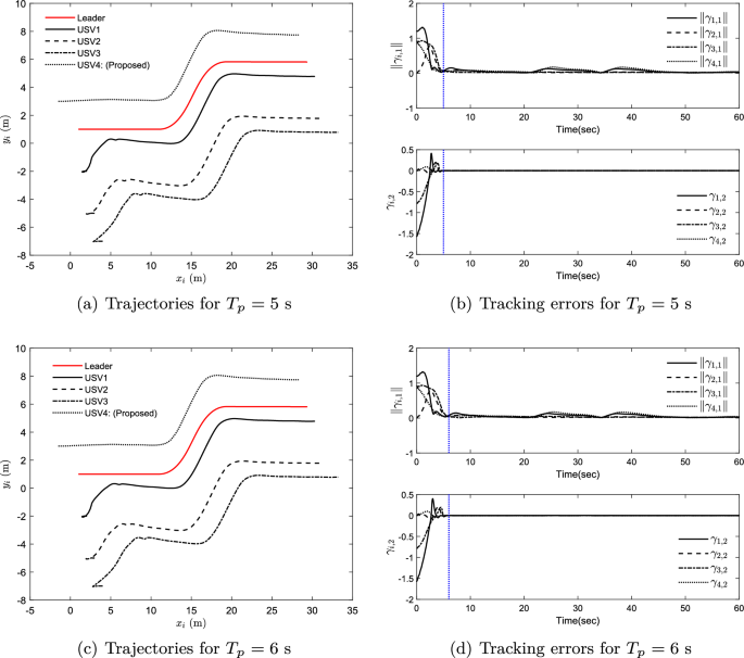 Prescribed-time adaptive state observer approach for distributed output-feedback formation ...