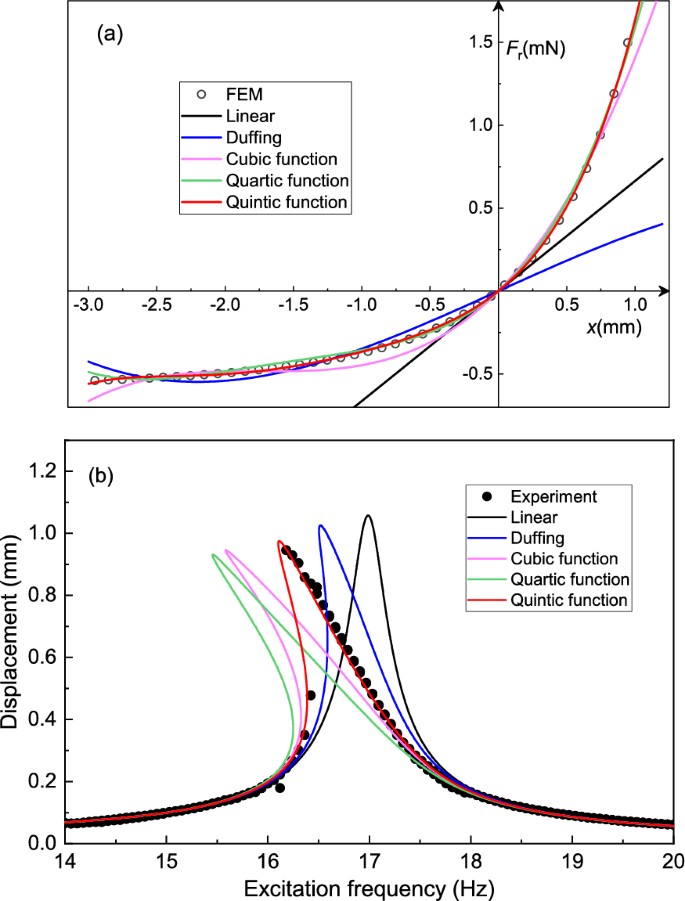 Nonlinear dynamics of diamagnetically levitating resonators | Nonlinear Dynamics