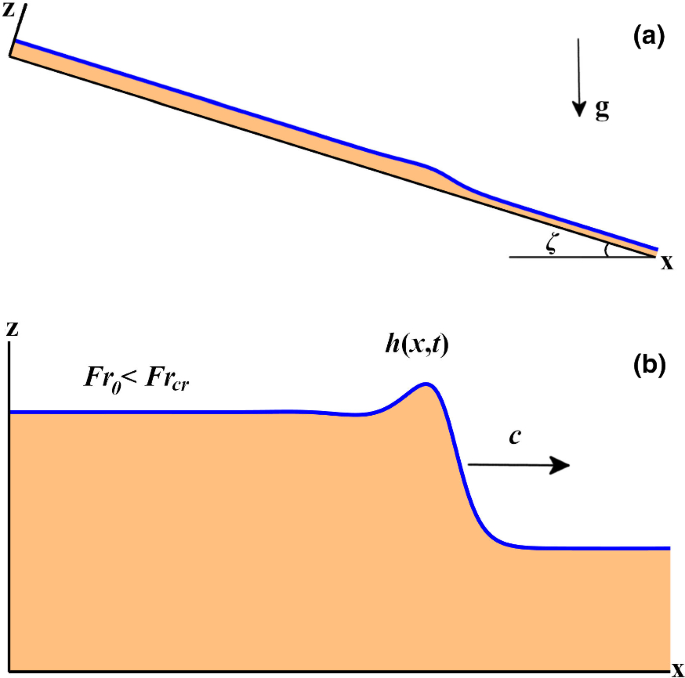 Undular bores in granular suspensions: a dynamical systems study ...