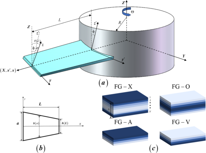 Nonlinear dynamics of rotating functionally graded graphene platelets ...