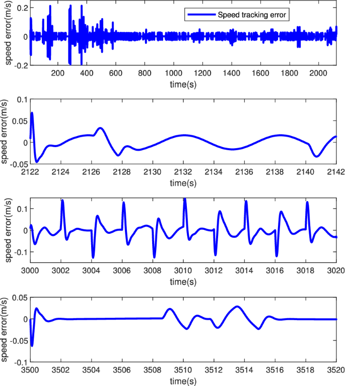 Reinforced performance control for automatic train operation with speed ...