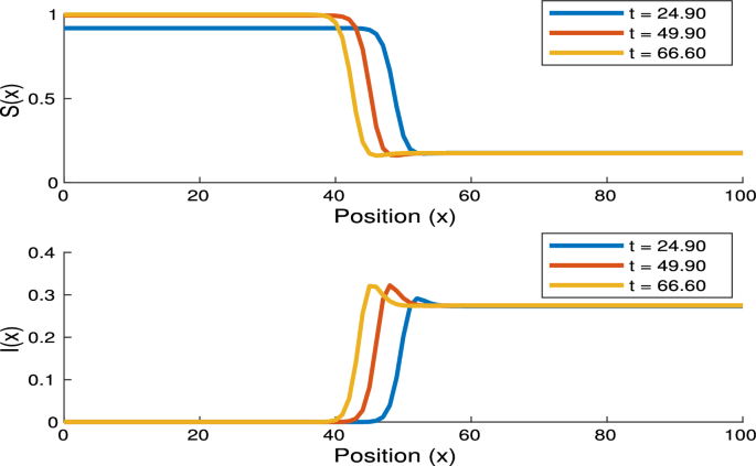 Traveling waves in a delayed reaction–diffusion SIR epidemic model with ...